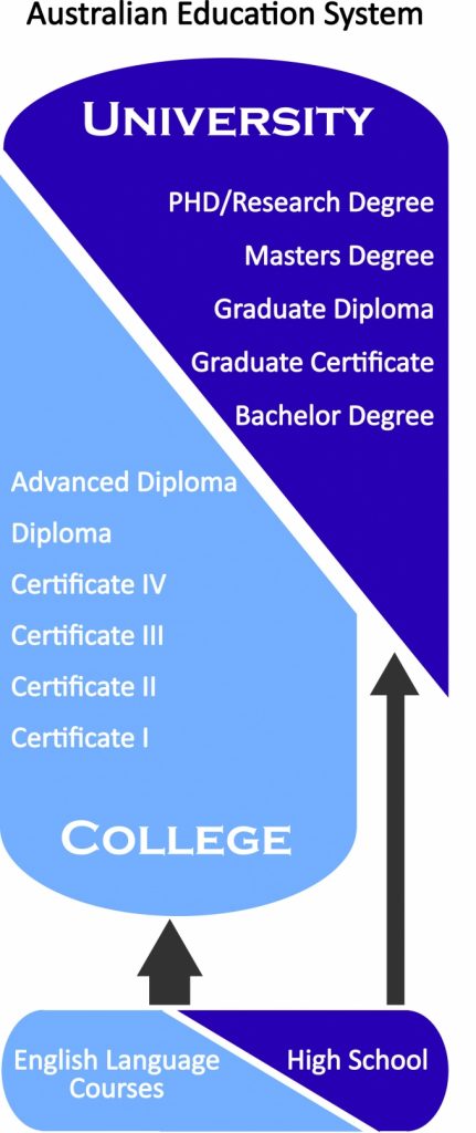 College and Vocational Study - Sea Education International Students